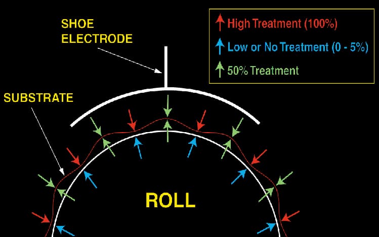 Prevent Backside Treatment - Corona, Plasma and Flame Surface Treating