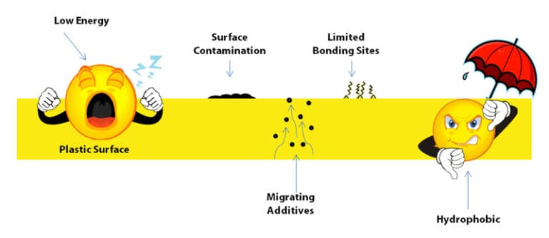 Why do I need corona treating and how do corona treaters work? - Corona ...